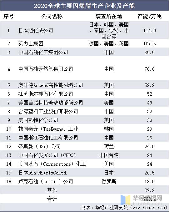China's acrylonitrile production capacity, output and import and export ...