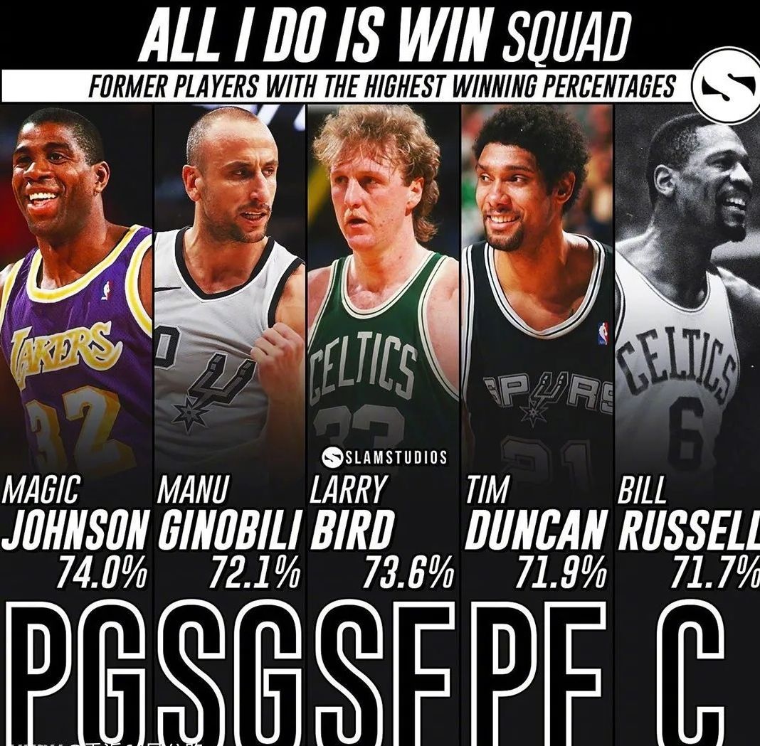 The five-man team with the highest winning percentage in the NBA, what ...