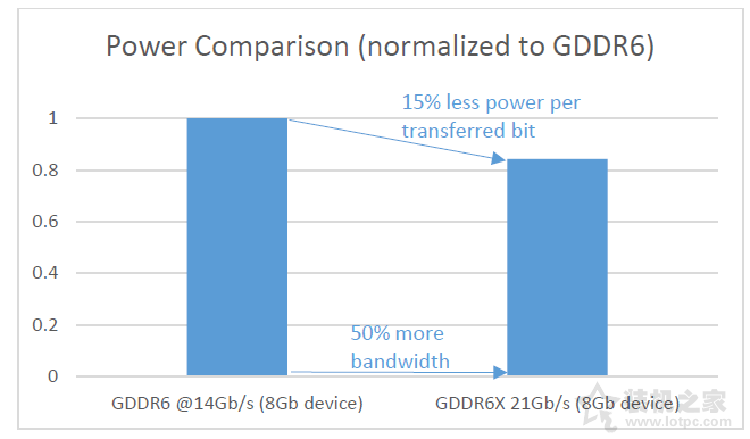 The difference between GDDR6X and GDDR6 graphics card memory - iNEWS