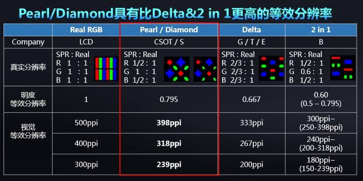 OLED screen pixel arrangement big secret - iNEWS