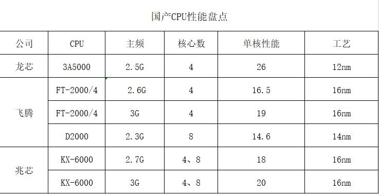 Longxin 3A5000 Completed Flow Table with the main frequency performance Chasing AMD ZEN1 - iNEWS