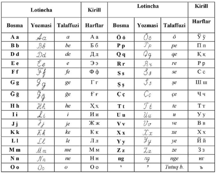 Government of Uzbekistan: Before August 1, the Latinization transition ...
