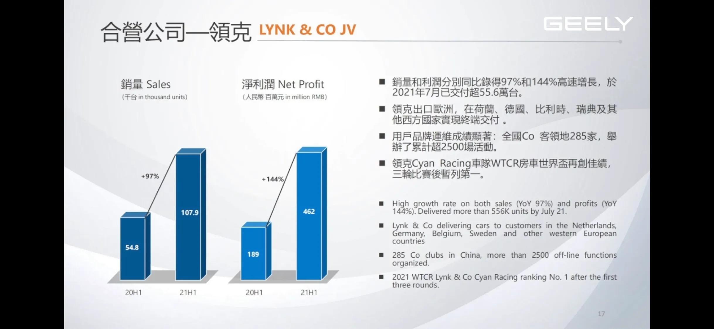 Sales exceeded 630,000, revenue 45 billion yuan, an increase of 22% ...