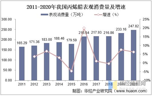 China's acrylonitrile production capacity, output and import and export ...