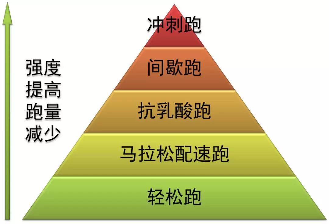 Pyramid training mode helps improve running efficiency - iNEWS