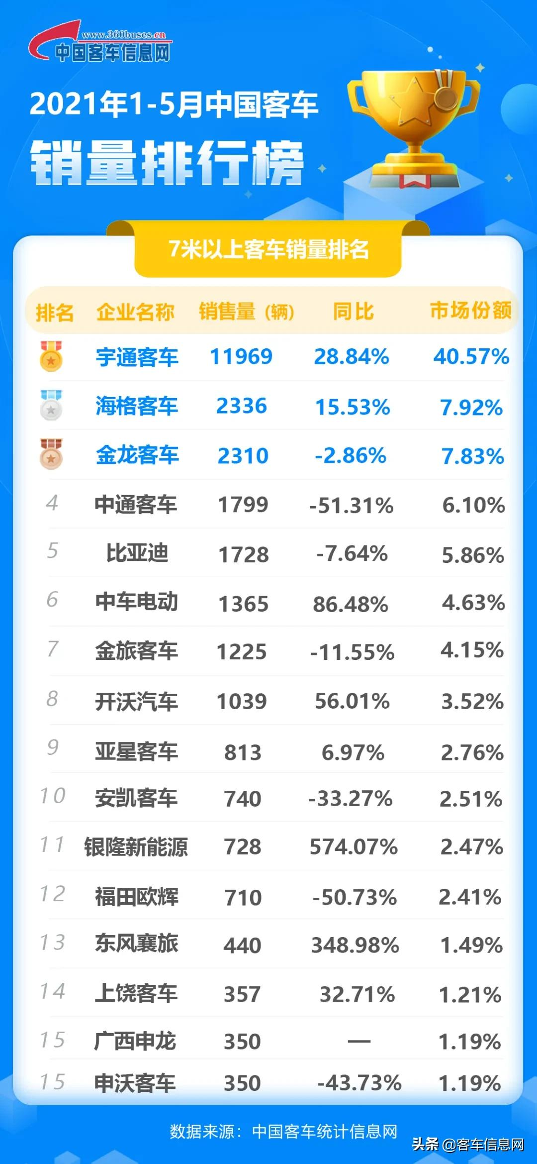 Yutong Haige Golden Dragon ranks in the top three!May bus sales ...