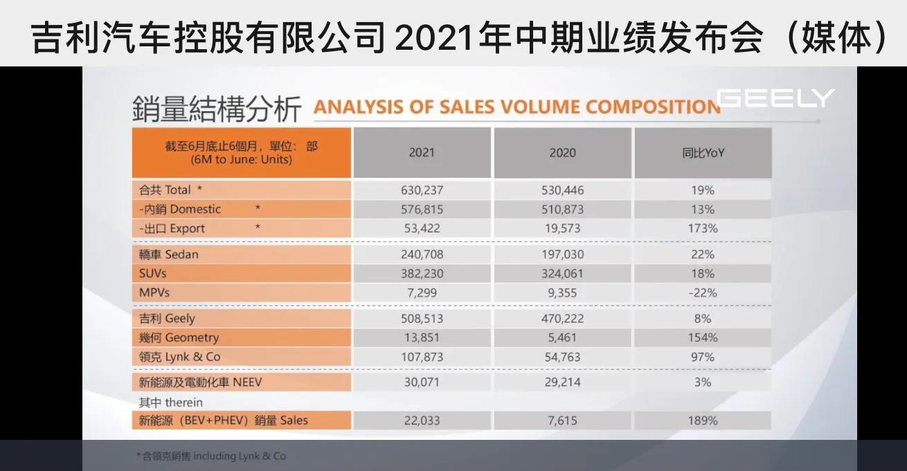 Sales exceeded 630,000, revenue 45 billion yuan, an increase of 22% ...