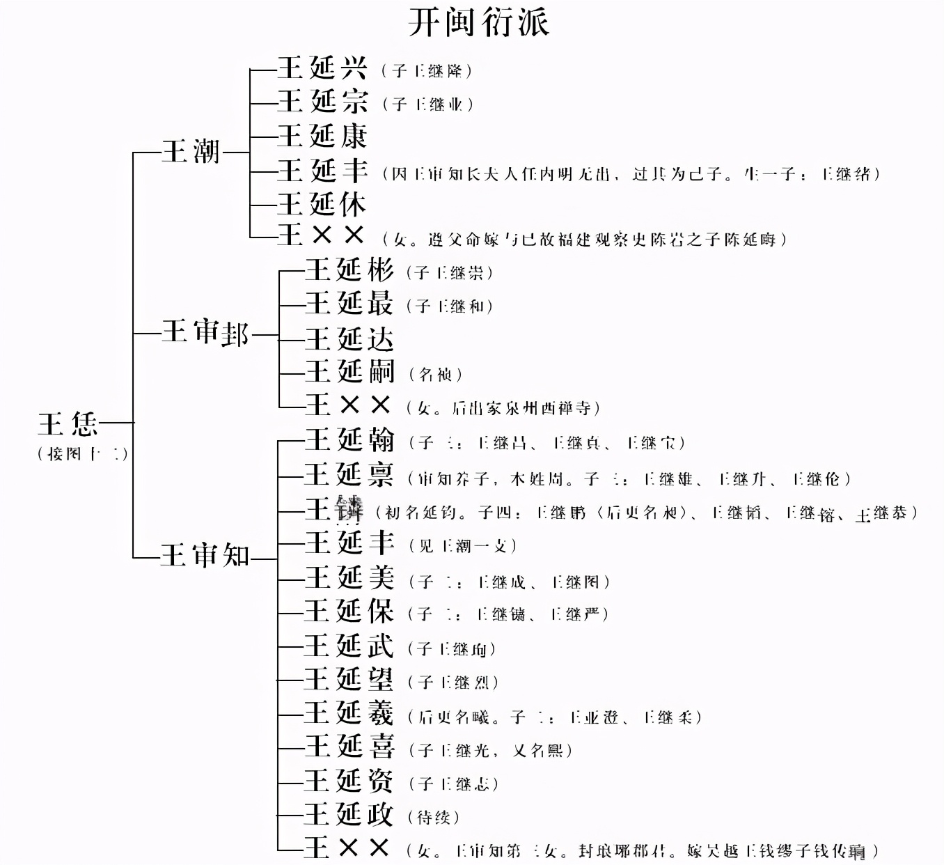 Wang's previous and present lives: the lineage diagram of the Langya ...