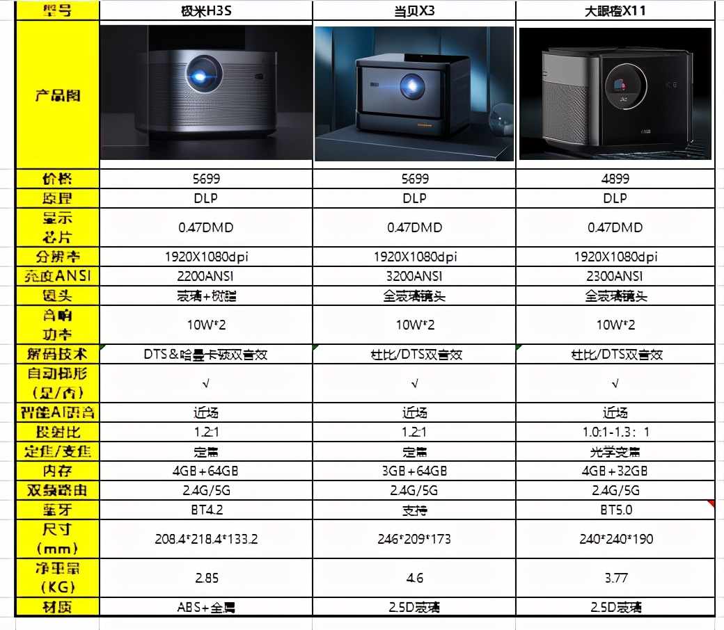 Is Dangbei X3 projector good?How does it compare with XGIMI H3S and Big Eye Orange X11?Is it ...