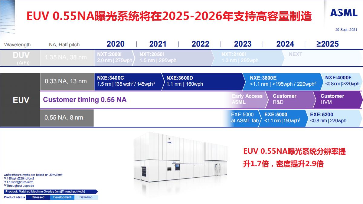 The latest commercialization progress of EUV lithography machine: from ...