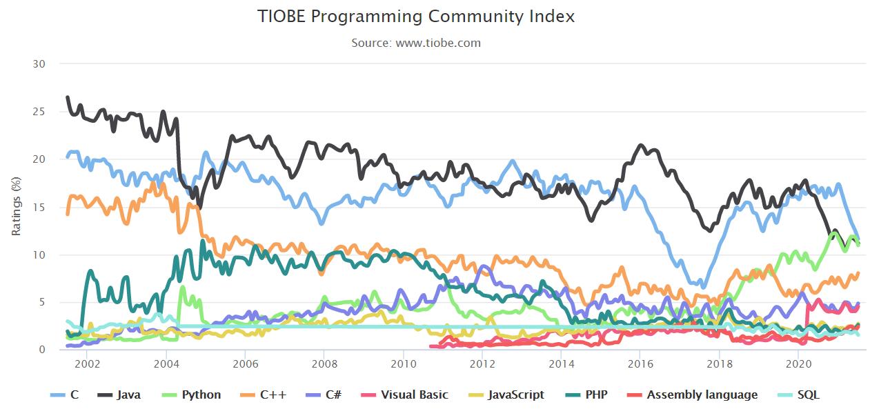 TIOBE July programming language rankings: C, Java and Python compete for the top spot - iNEWS