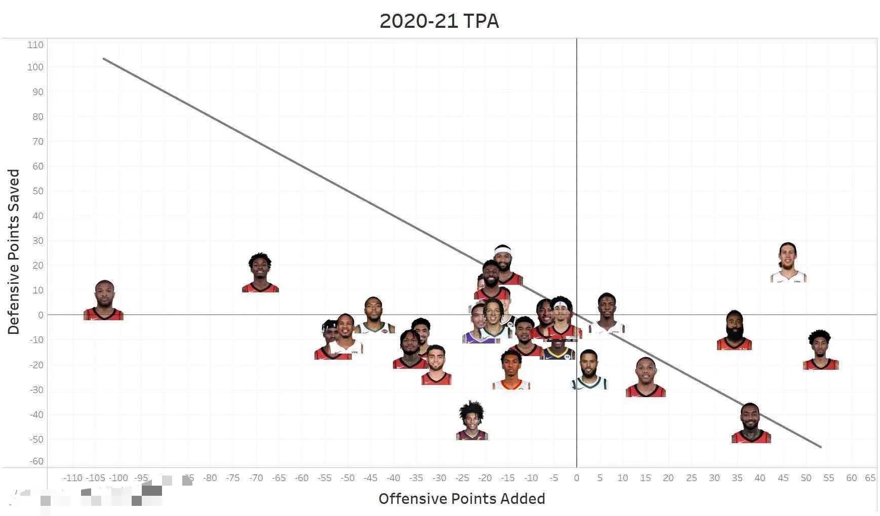 Analyze the performance of NBA 2021 players from the TPA chart - iNEWS