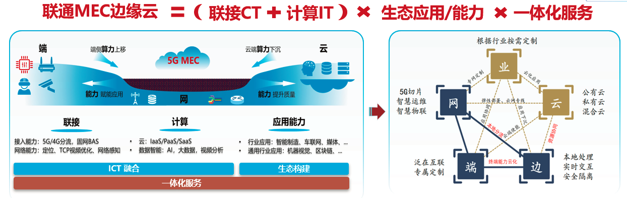 Analysis of Operator MEC Edge Cloud Platform Architecture - iNEWS