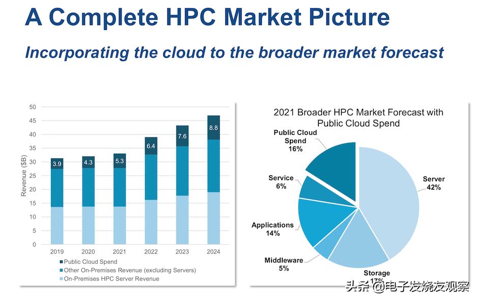 The HPC market breaks out again, and the next trend lies in ...
