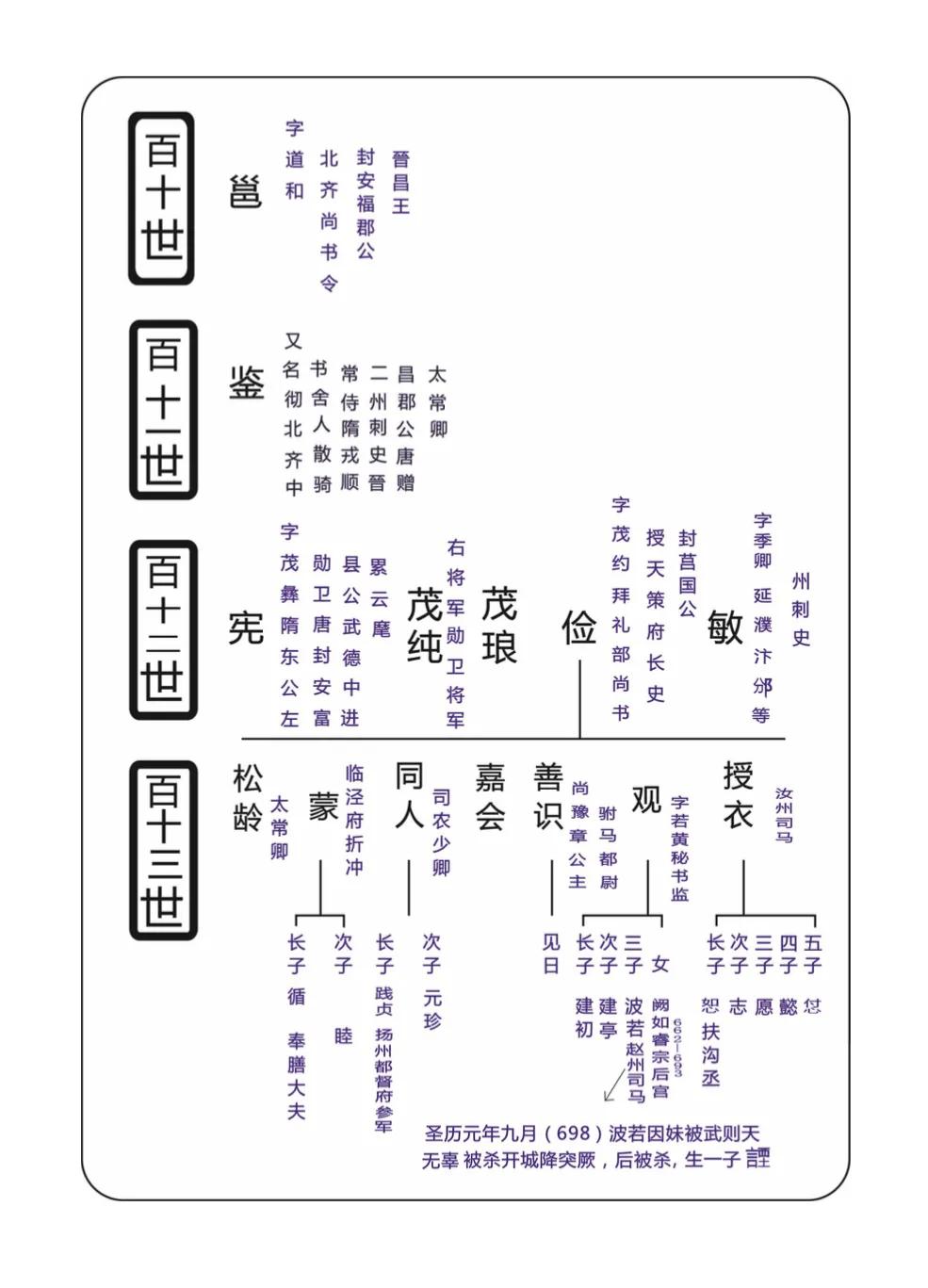 Complete pedigree of the Chinese Tang family - iNEWS