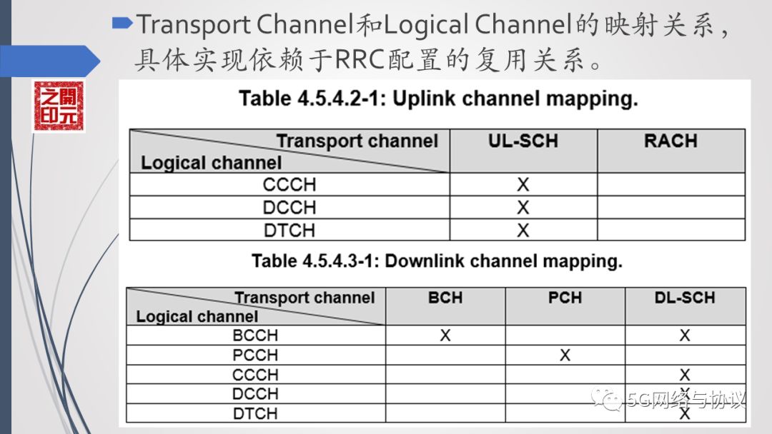 5G NR channel mapping relationship - iNEWS