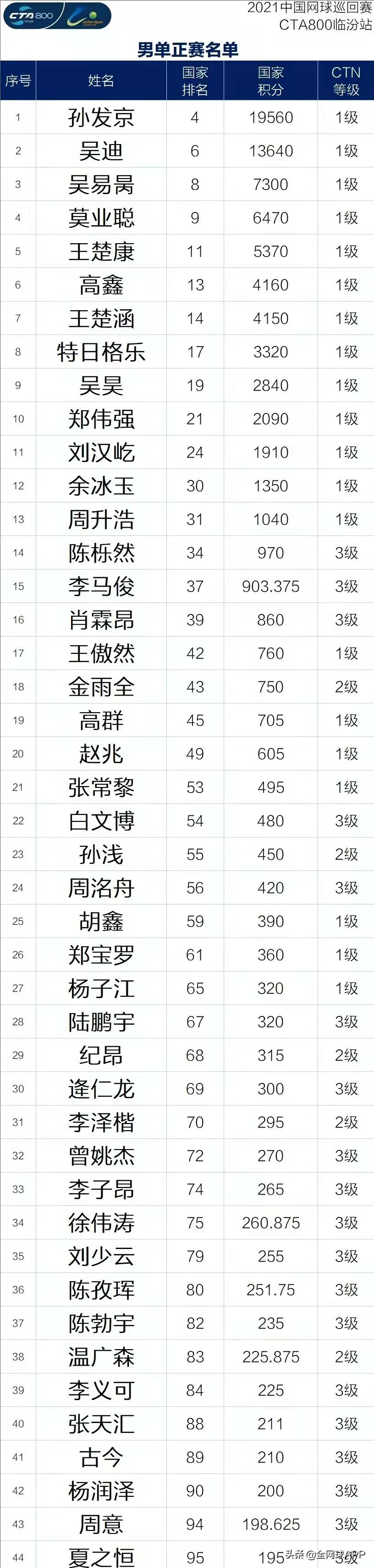 2021 China Tennis Tour CTA800 Linfen station singles list released - iNEWS