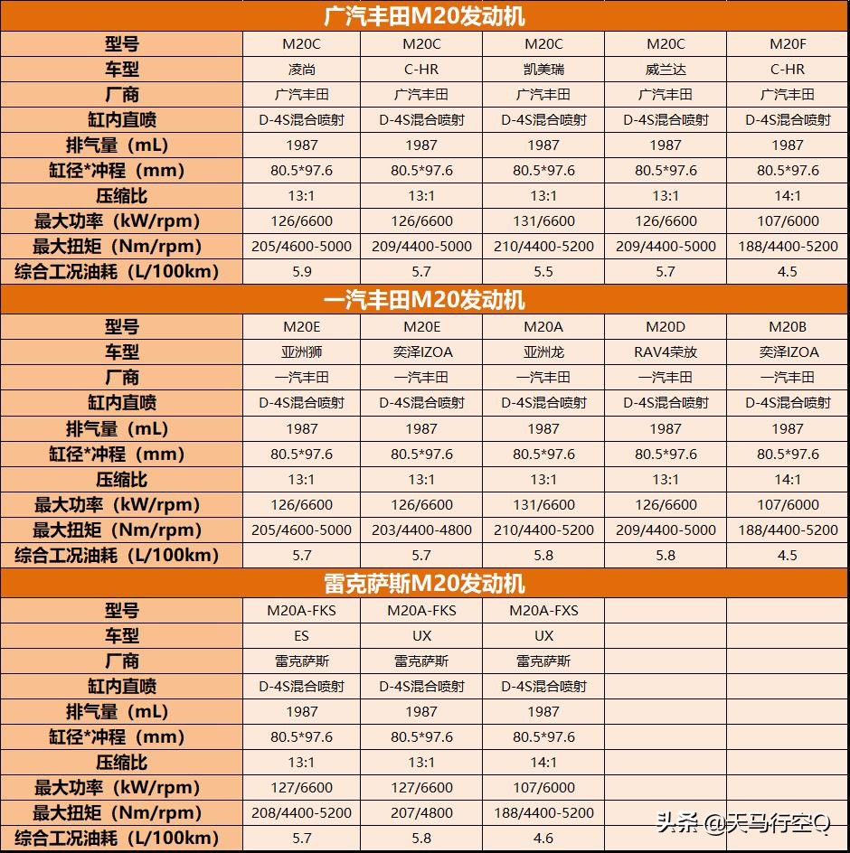 All you want to know about the secrets of the M20 engine is here - iNEWS