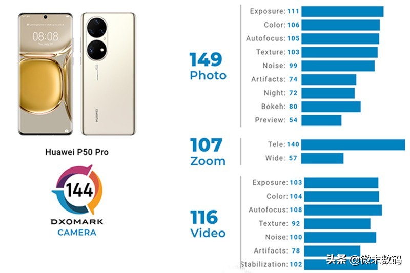 Huawei P50Pro does not have RYYB, and DXO still ranks first with 144 ...