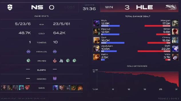 Chovy led the team to the World Championship and once again staged ...