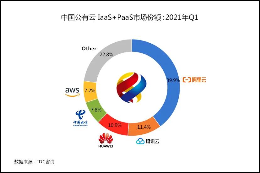 China Telecom invests 80.7 billion yuan in Tianyi Cloud: Cloud ...
