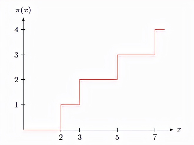 Demonstrate a new perspective on Riemann's prime number counting ...