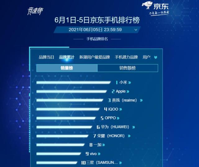 Summary of the first five days of 618: Huawei's performance is surprising, Xiaomi only picks ...