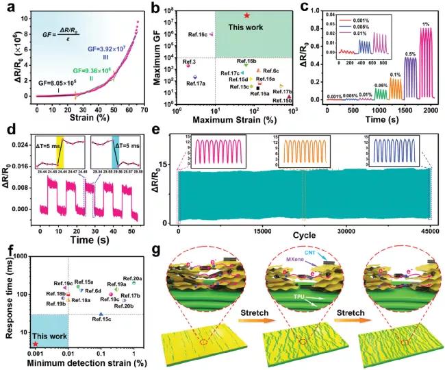 Bionic photoelectric smart skin, ultra-sensitive health monitoring and ...