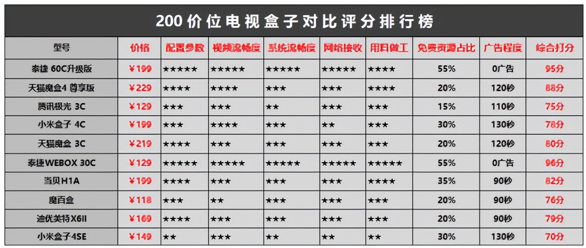 Which brand of TV set-top box is better?Junke digital inventory of five ...