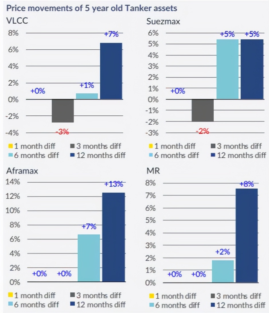 The daily rent of Capesize vessels hit a two-week low, and the demand ...