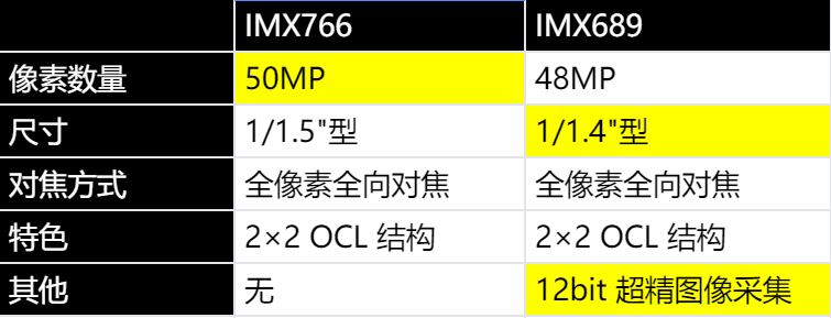 IMX766 and IMX689, who has the better picture quality? - iNEWS