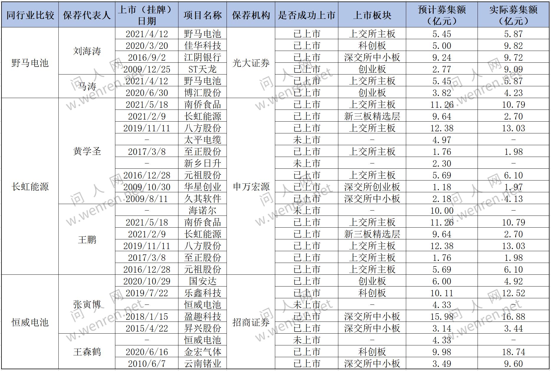 Hengwei Battery's IPO is over, who is a role model for Mustang ...