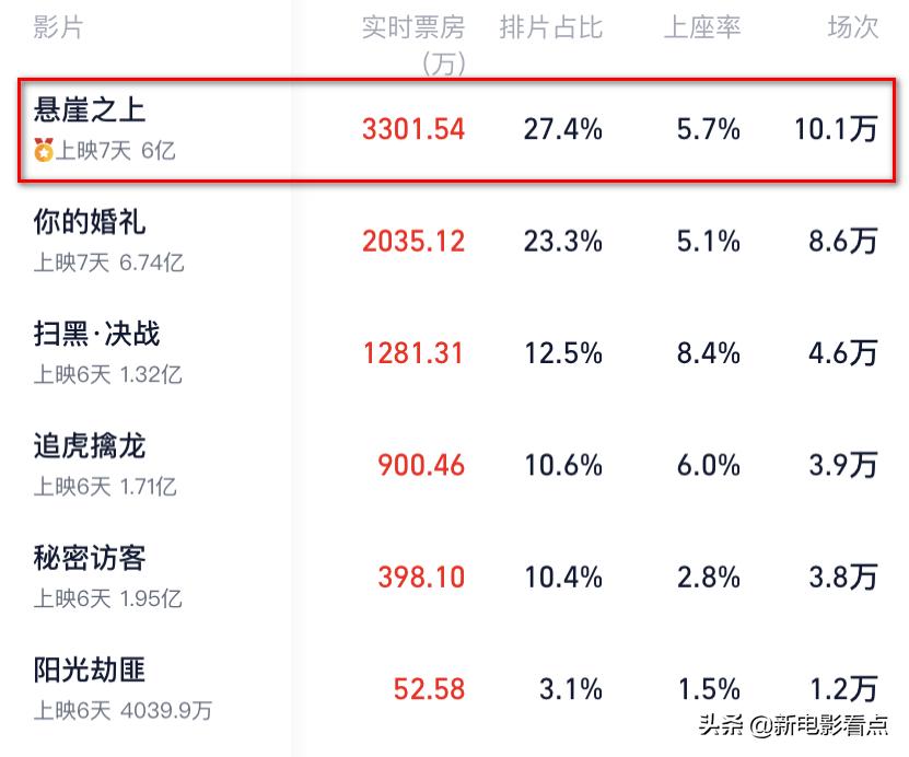 "Above the Cliff" surpassed 600 million at the box office and won the ...