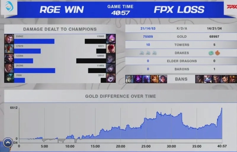 VK League of Legends S11 World Championship: RGE 1-0 FPX: Retain the hope of promotion - iNEWS