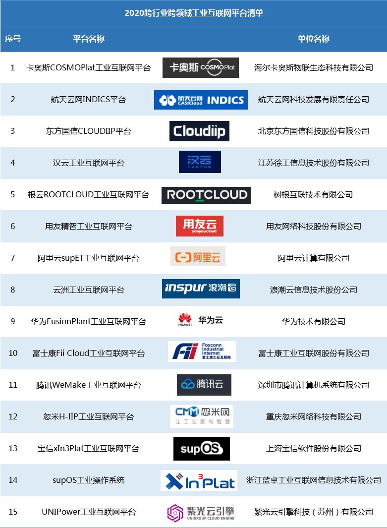 Industrial Internet platform TOP15 released! Attach a detailed ...