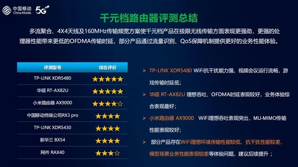 ASUS RT-AX82U won the best thousand yuan Wi-Fi6 router; Mercedes-Benz ...