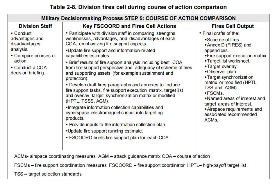 (1 picture) US Army: Divisional firepower support related actions in ...