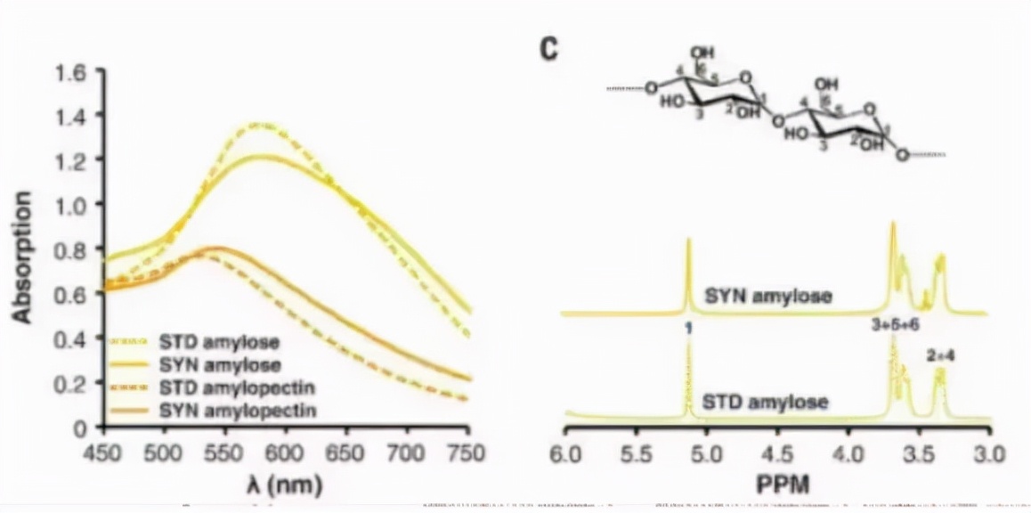 It takes only 11 steps to synthesize starch from carbon dioxide, and ...
