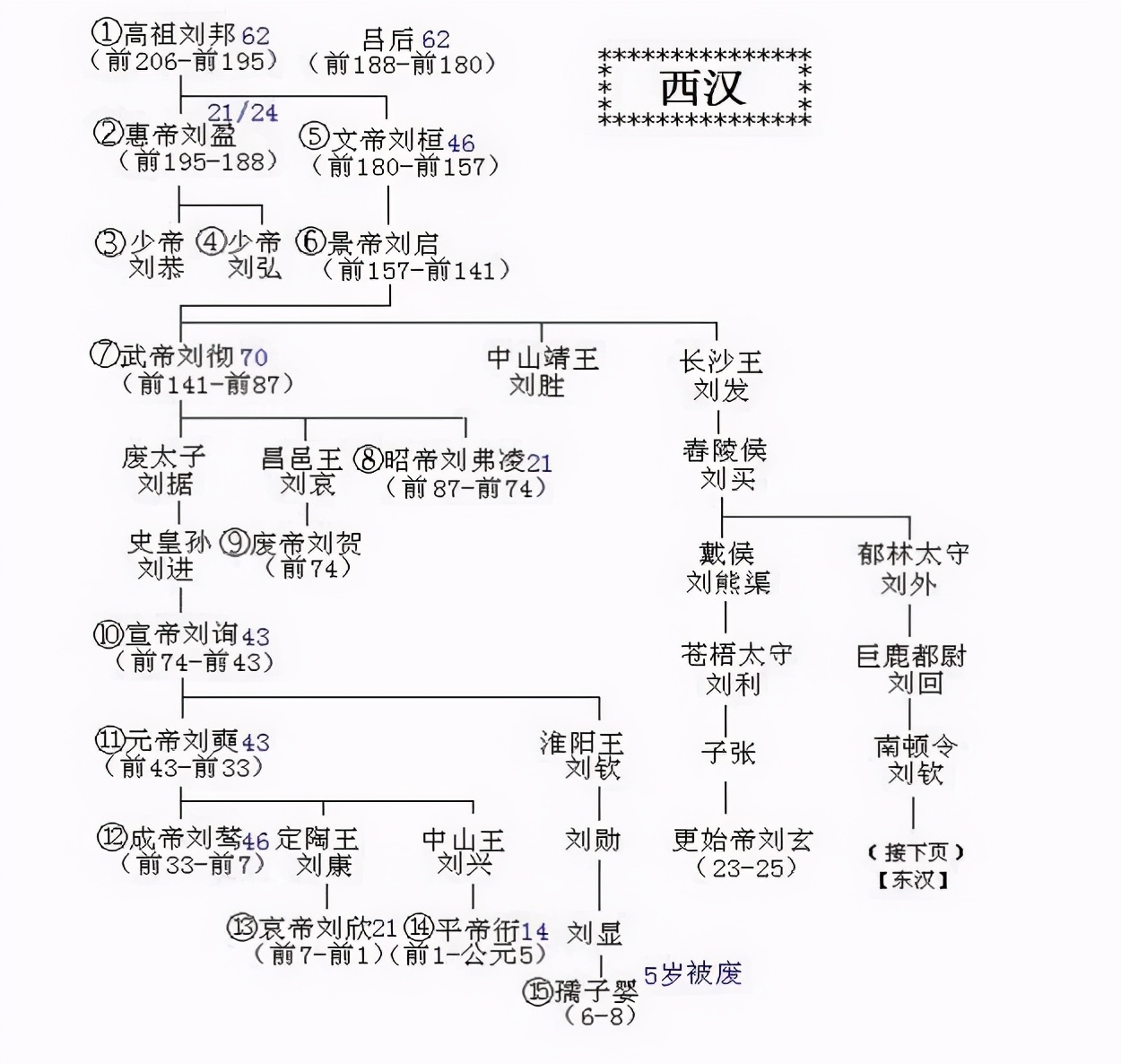 What is the relationship between Liu Xiu and Liu Bang? How did Liu Xiu ...