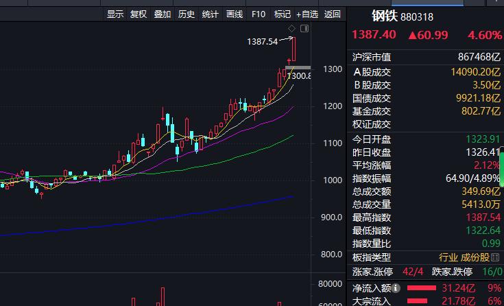 The feast of cyclical stocks, the stock god ushered in 91 years old ...