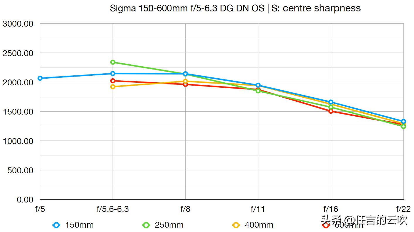 What is the difference between the lens's MTF diagram and MTF50?Does ...