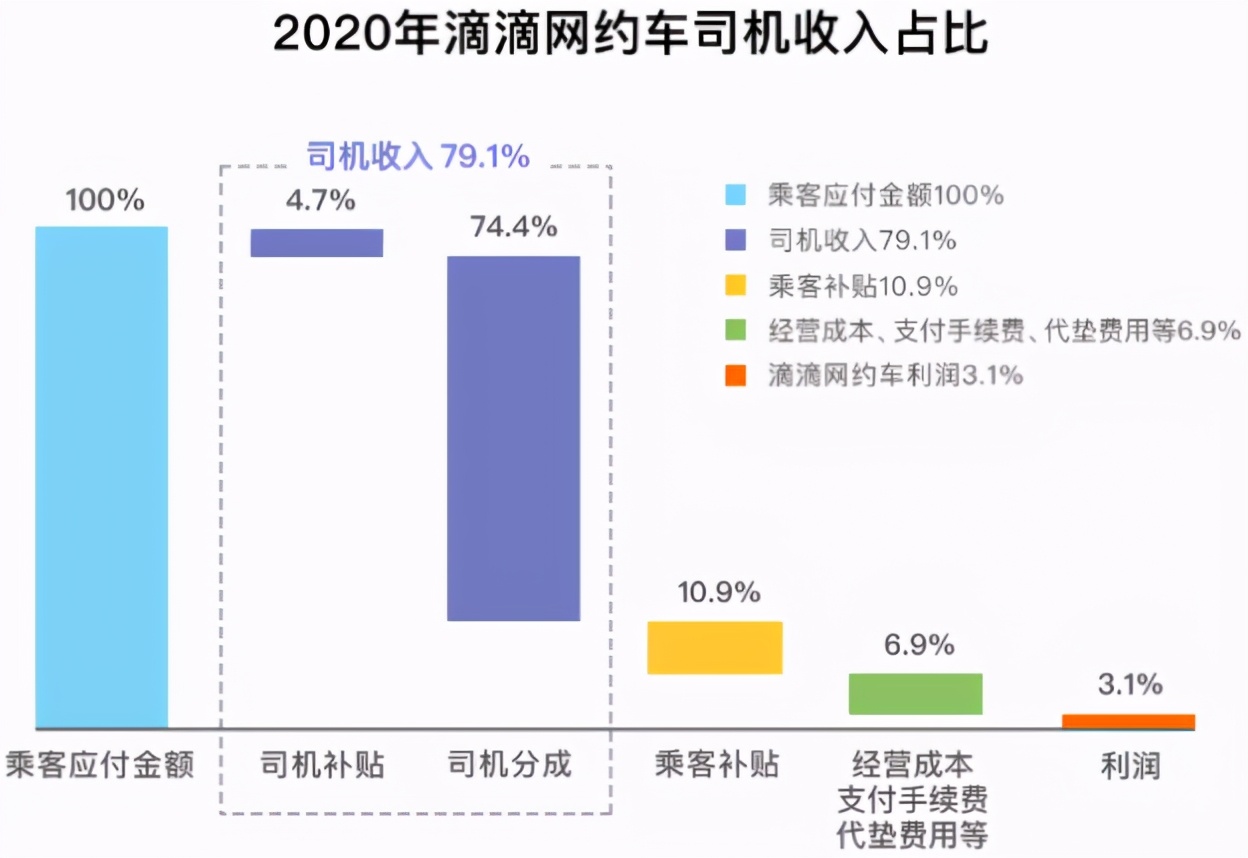 Didi responded to the “high rake rate” condemnation late at night: the ...