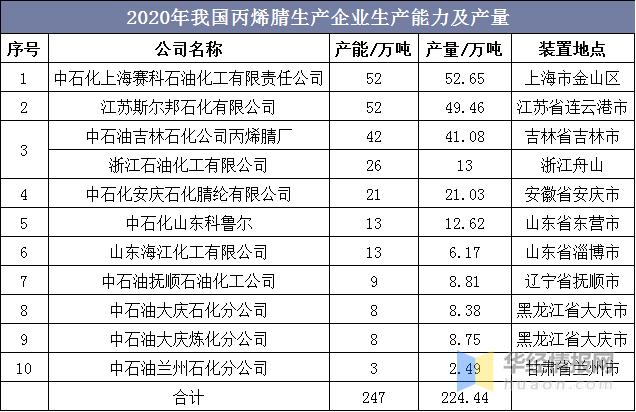 China's acrylonitrile production capacity, output and import and export ...