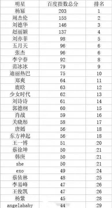 Baidu index ranking in the past 15 years: Andy Lau is ranked third ...