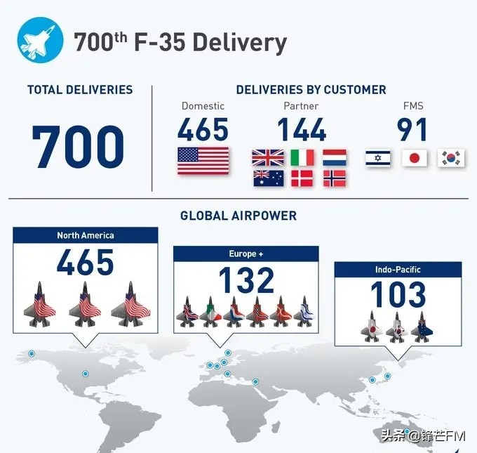 The number of F35s has exceeded 700, and 103 have been assembled in the ...