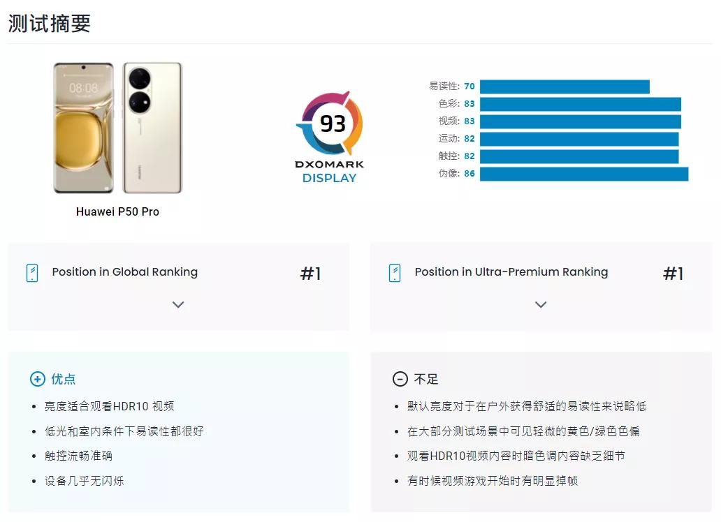 The first Huawei P50 Pro was questioned by netizens!DxO: They gave too much... - iNEWS