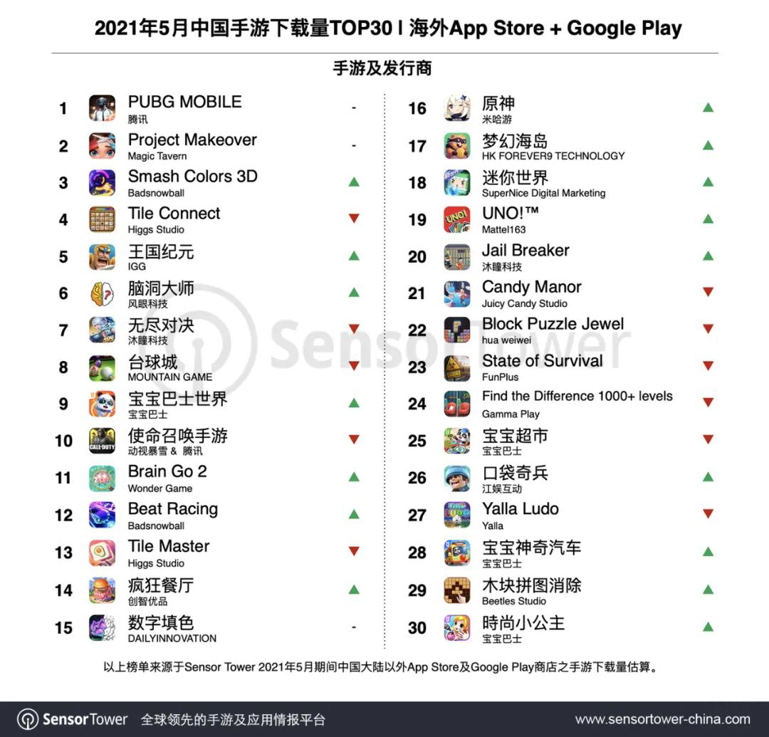 TOP30 Chinese mobile games that went overseas successfully in May ...
