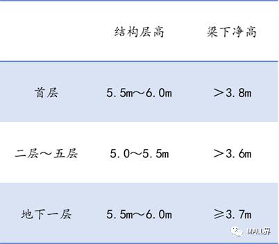 Shopping mall floor height/opening/depth design standard ...