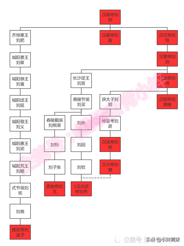 The lineage diagram of the emperors of the past dynasties, from Han to ...