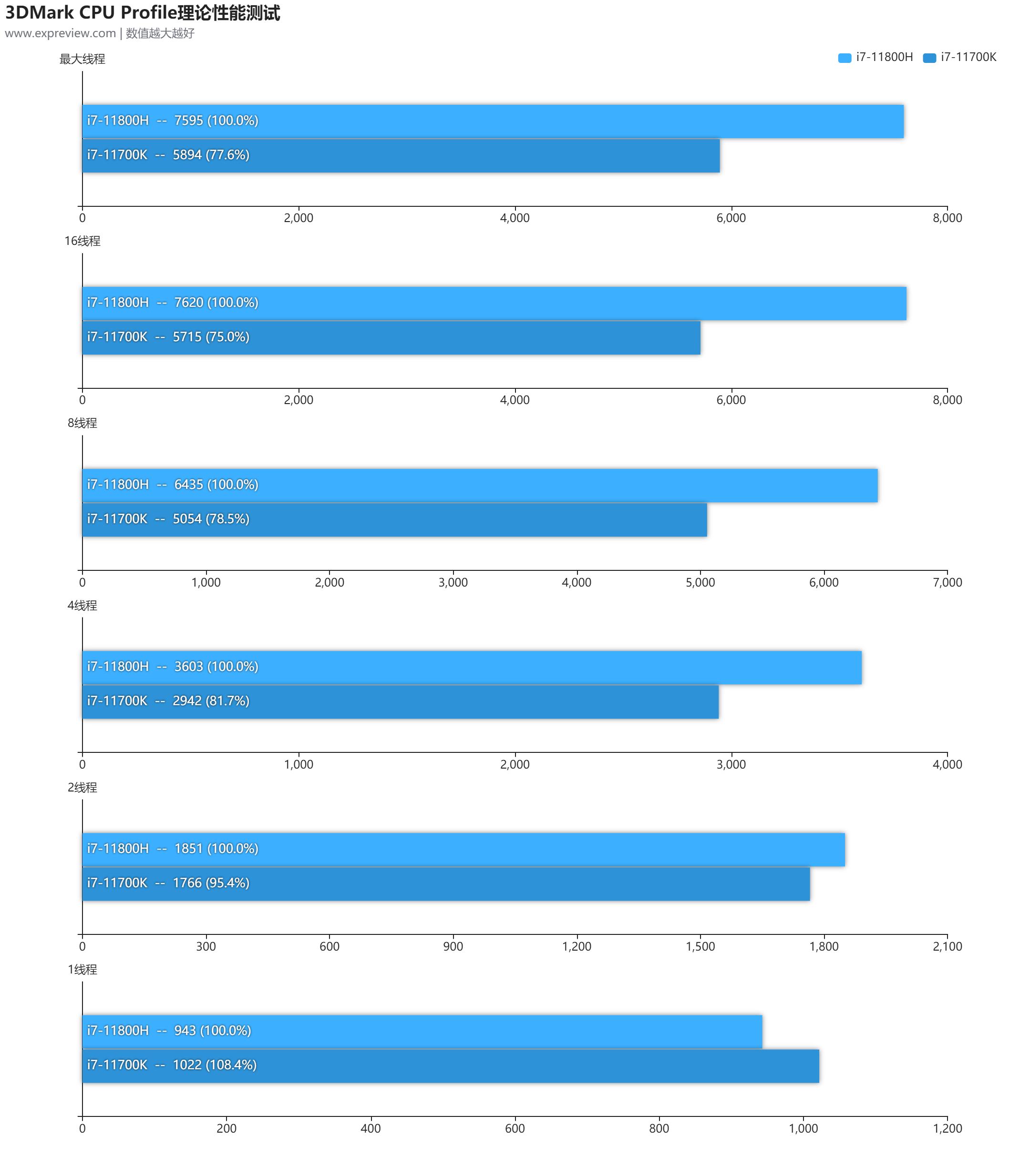 Core i7-11800H vs. Core i7-11700K: Comparison of the same power ...
